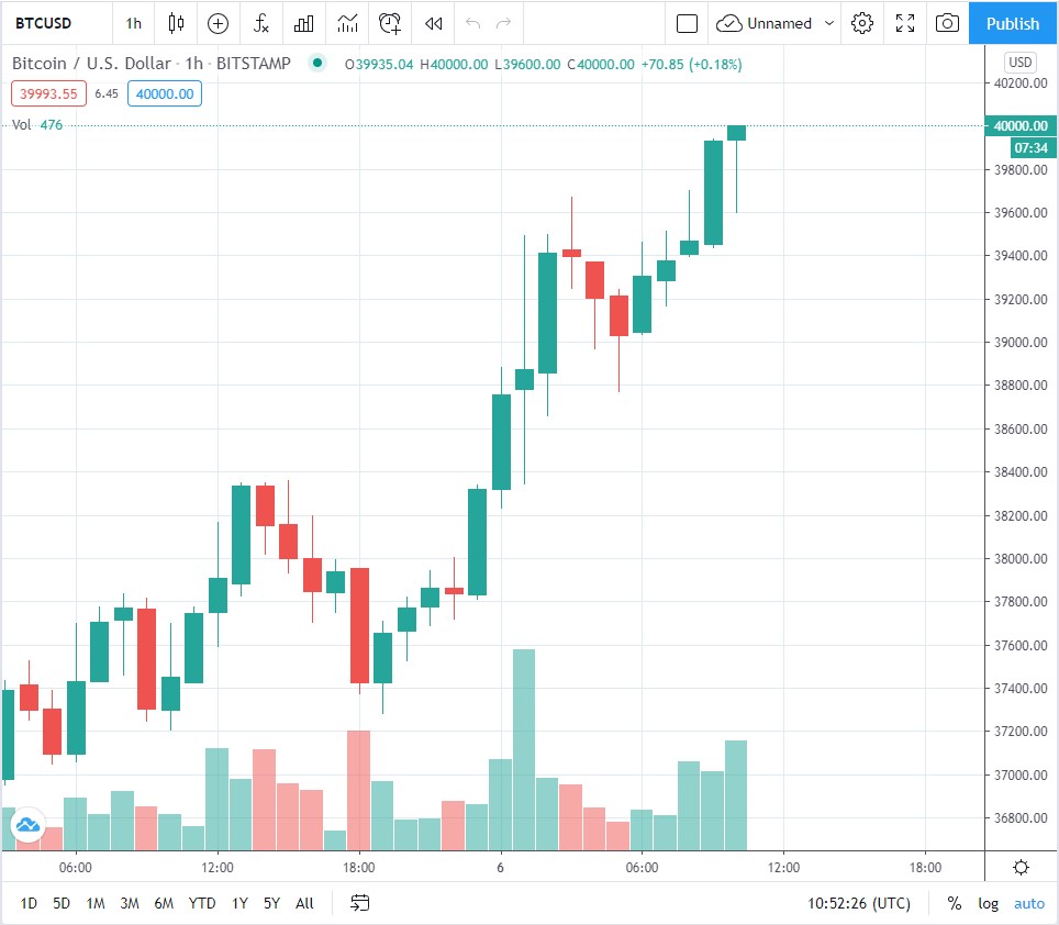Three Reasons Why Bitcoin (BTC) Just Broke Above $40,000 - U.Today